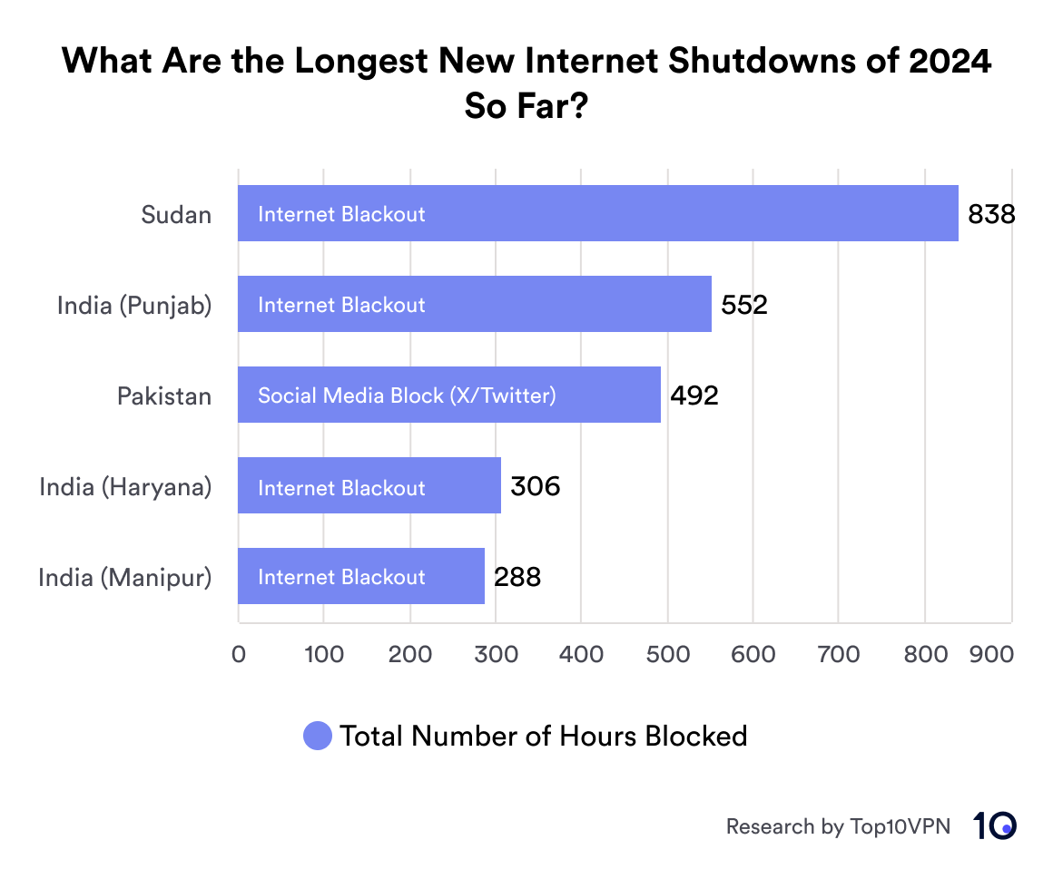 The Global Cost of Internet Shutdowns | Top10VPN