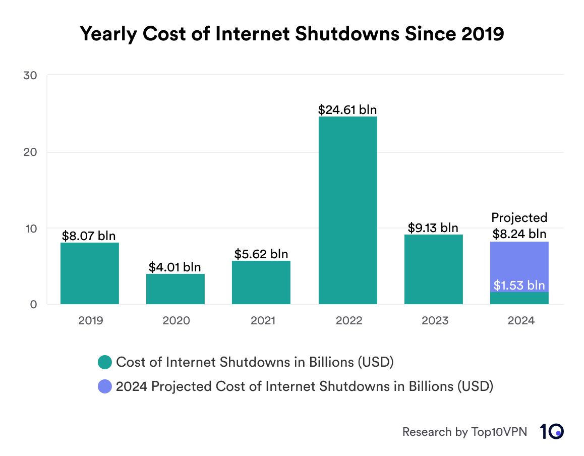 The Global Cost of Internet Shutdowns | Top10VPN