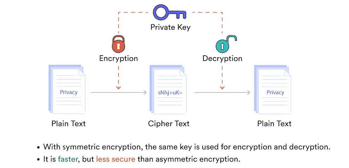 Vpn Encryption Explained How Do Vpns Secure Your Data