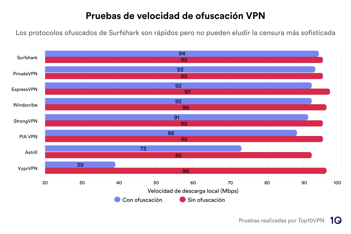 ¿Qué es la ofuscación de VPN y por qué la necesitas?