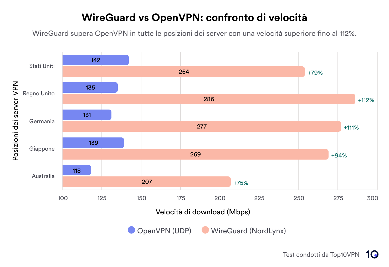 WireGuard vs OpenVPN: WireGuard è migliore di OpenVPN?