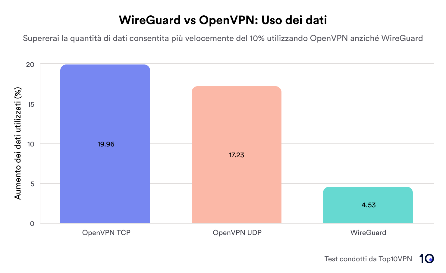 WireGuard vs OpenVPN: WireGuard è migliore di OpenVPN?