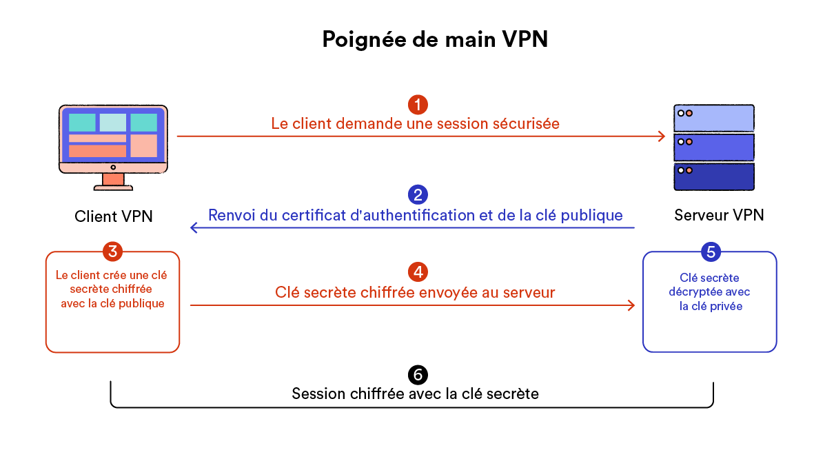 Comment fonctionnent les VPN : Un guide étape par étape pour comprendre les VPN