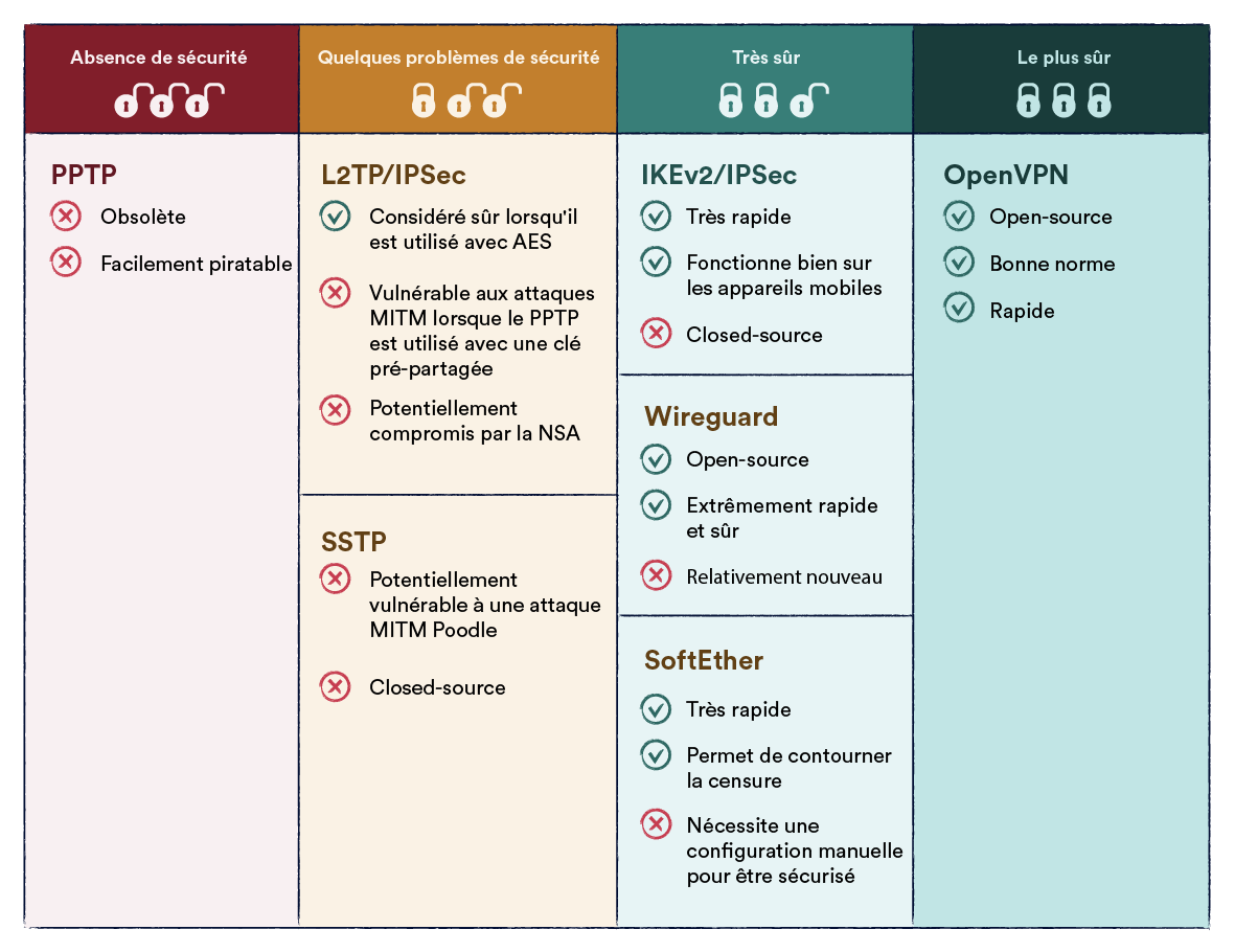 Protocoles VPN expliqués et comparés | Quel est le meilleur protocole