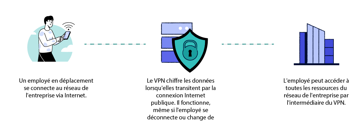 Les 4 différents types de VPN expliqués (et quand les utiliser)