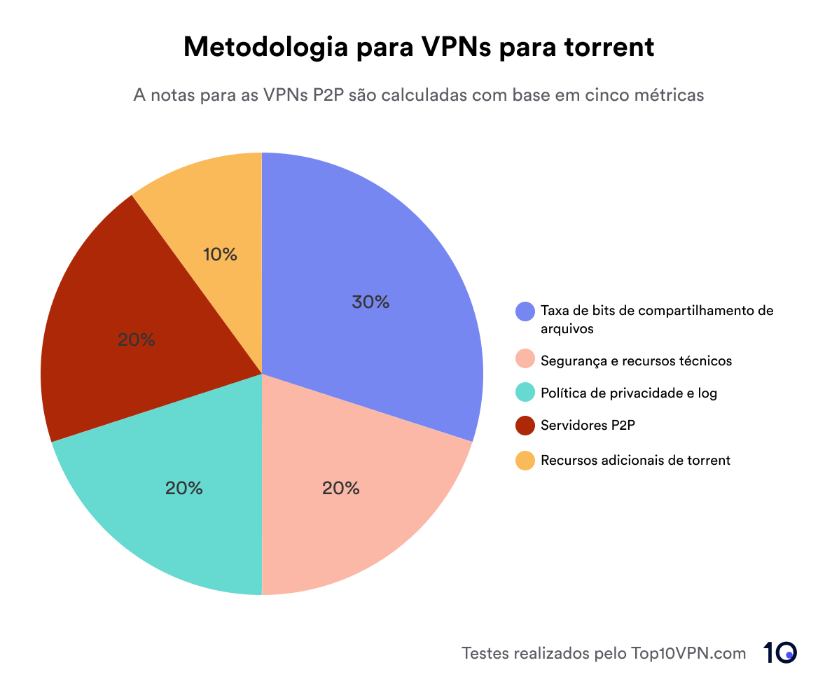 Melhores VPNs para um download torrent totalmente anônimo