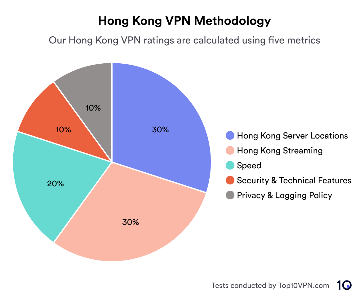 3 Best VPNs to Get a Hong Kong IP Address (Free & Paid)