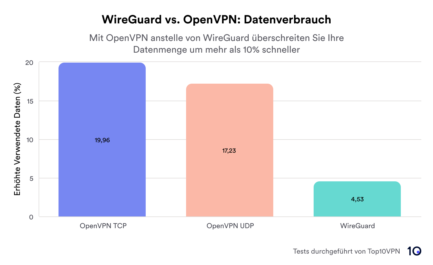 WireGuard vs OpenVPN: Ist WireGuard besser als OpenVPN?