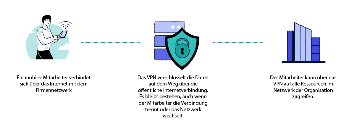 Die 4 verschiedenen VPN-Typen (und wann man sie verwenden sollte)