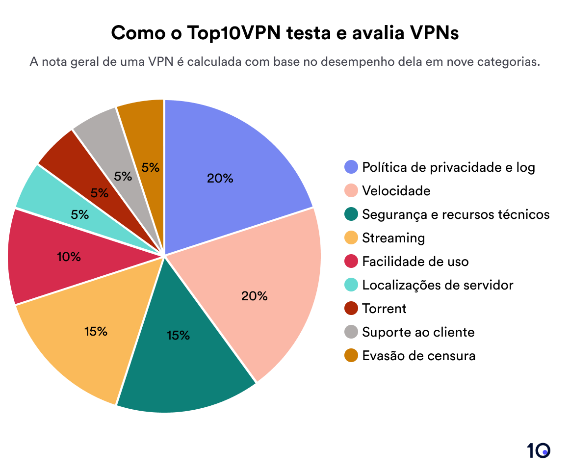 Como testamos e avaliamos VPNs | Metodologia personalizada