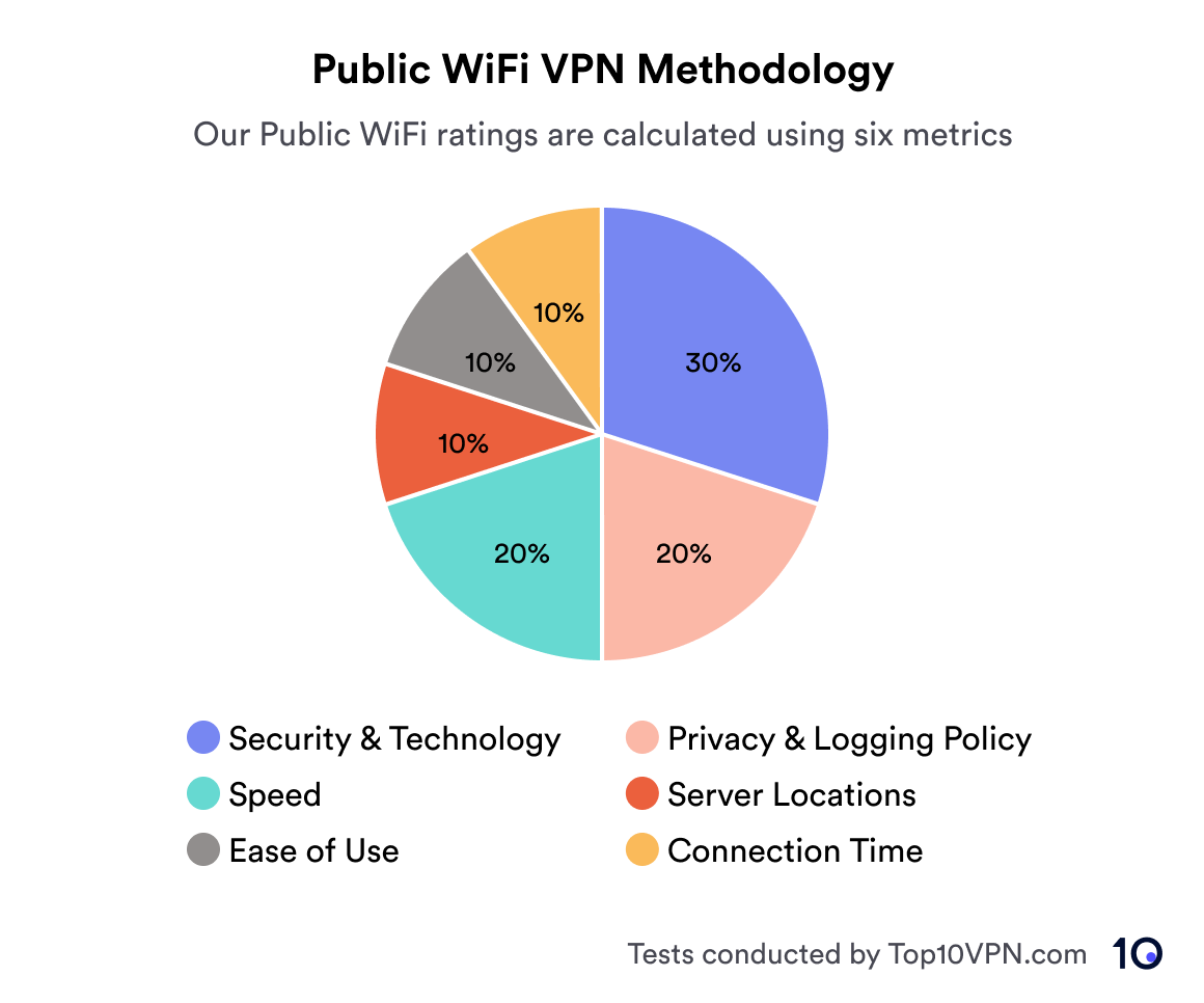 3 Best VPNs for Using Public WiFi Hotspots Securely