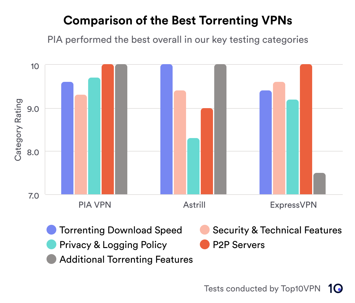 The Best VPNs for Torrenting Anonymously (100% Safe)