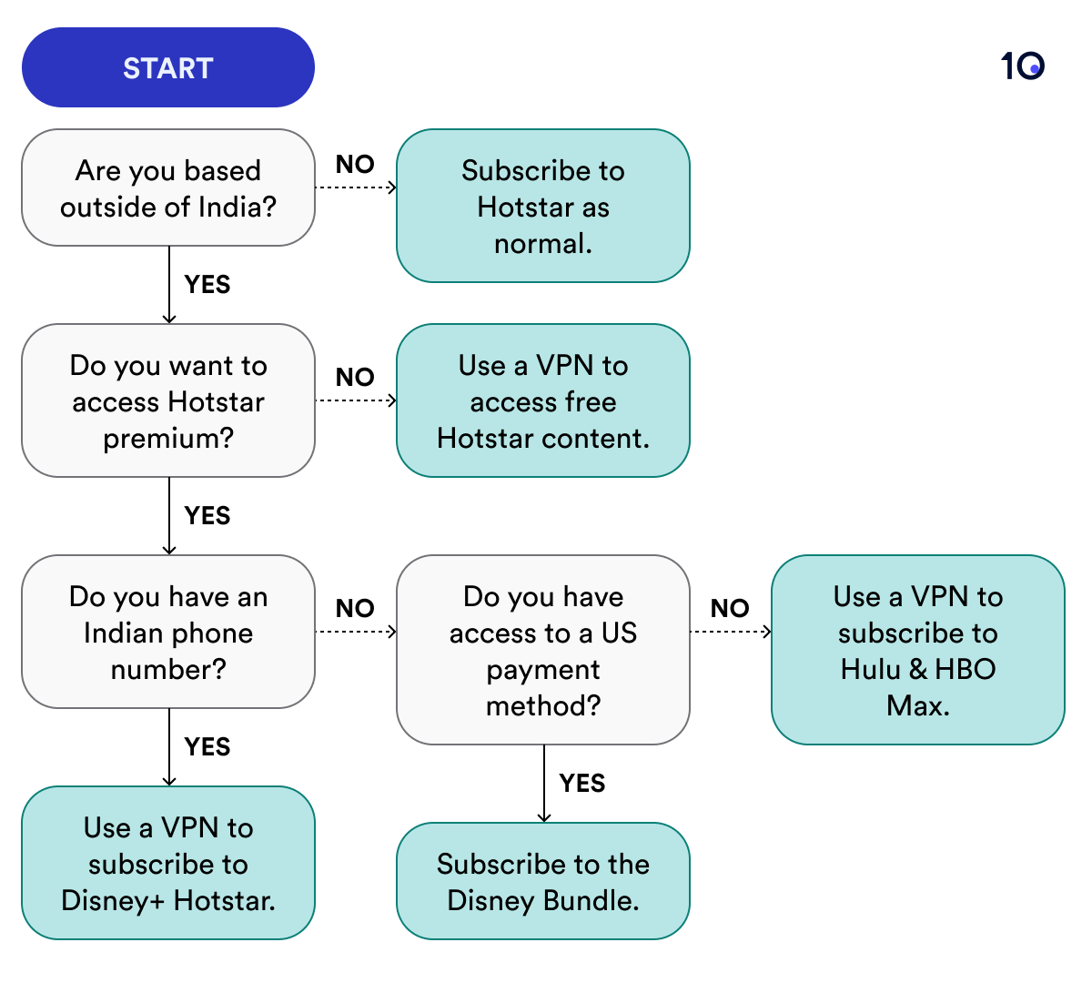 The Best Free & Paid VPNs to Watch Hotstar Outside India
