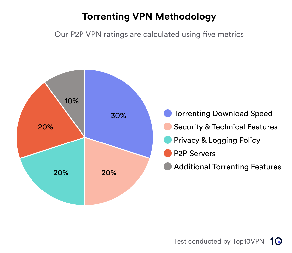 The Best VPNs for Torrenting Anonymously (100% Safe)