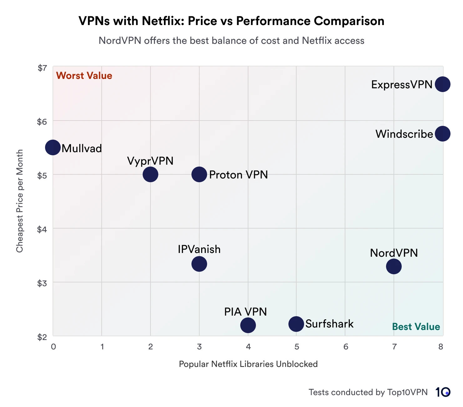 3 Best VPNs That Still Work with Netflix in 2024
