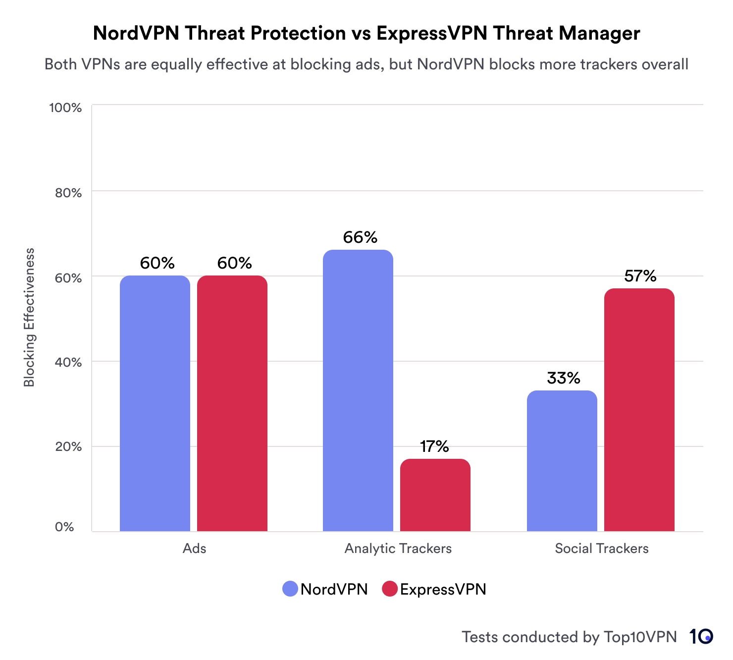NordVPN vs ExpressVPN: Head-to-Head Comparison