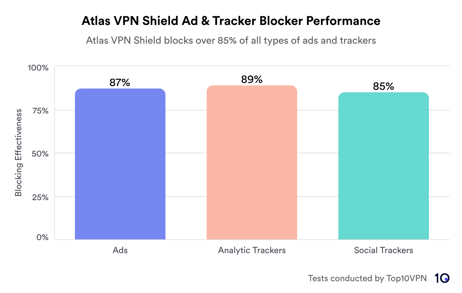 Do VPNs Actually Block Ads? (Every VPN Ad Blocker Tested)