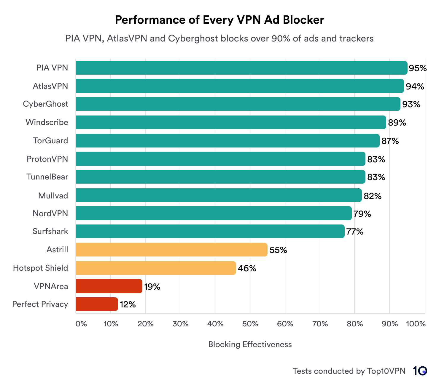 Do VPNs Actually Block Ads? (Every VPN Ad Blocker Tested)