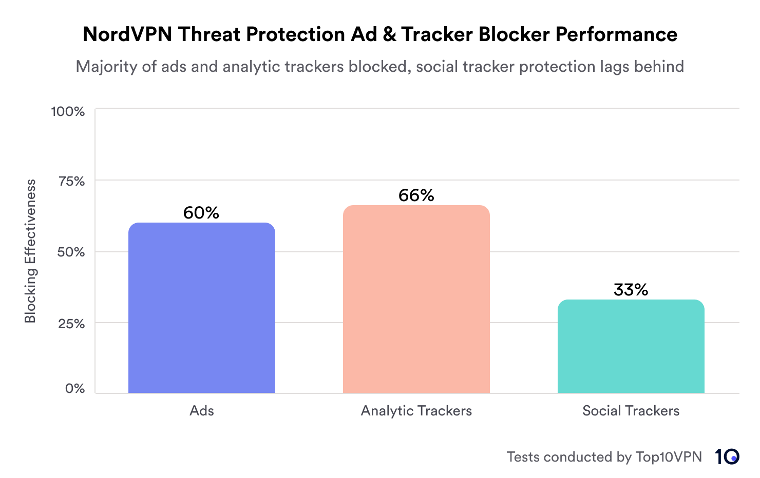 Do VPNs Actually Block Ads? (Every VPN Ad Blocker Tested)