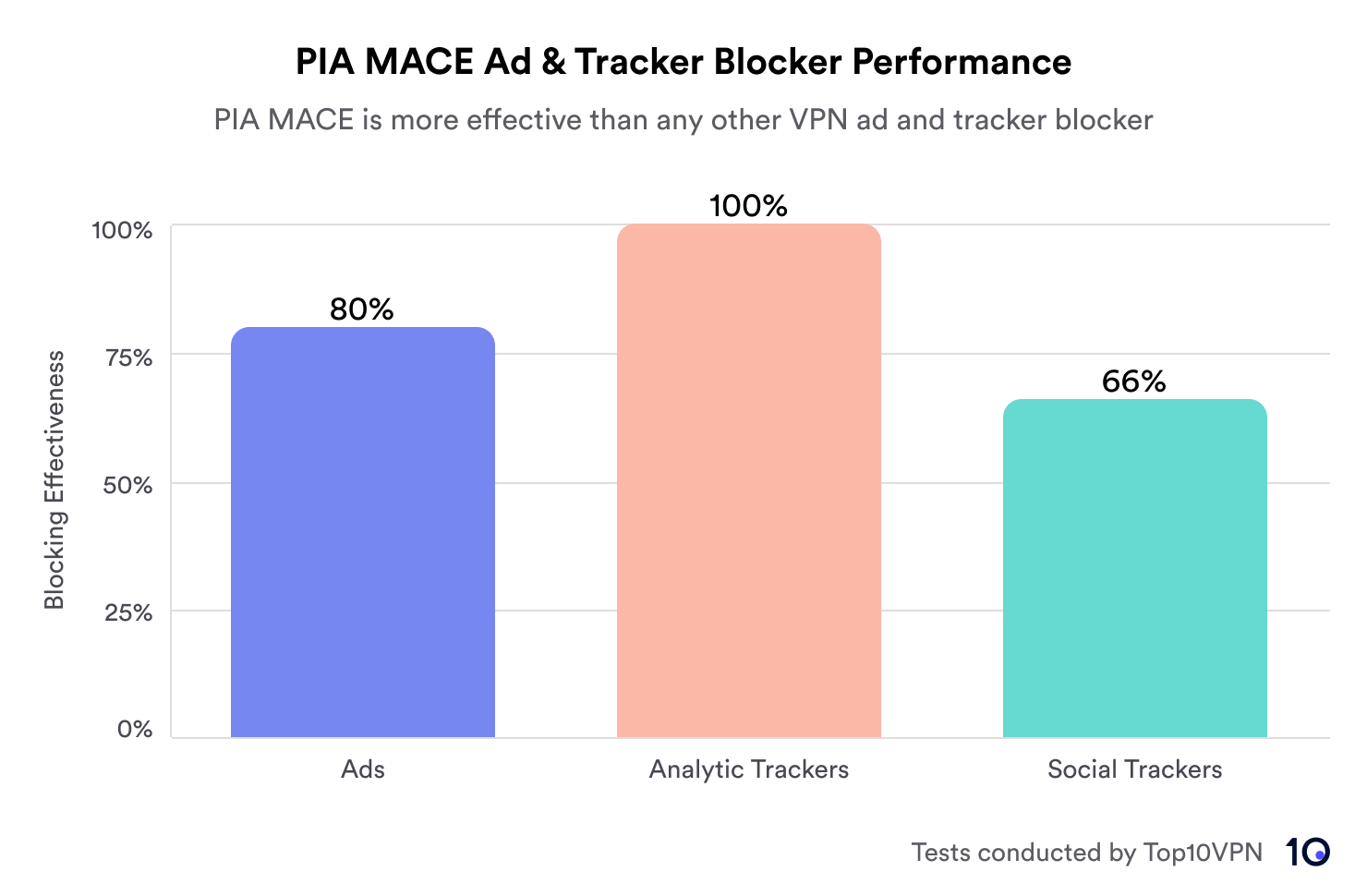Do VPNs Actually Block Ads? (Every VPN Ad Blocker Tested)