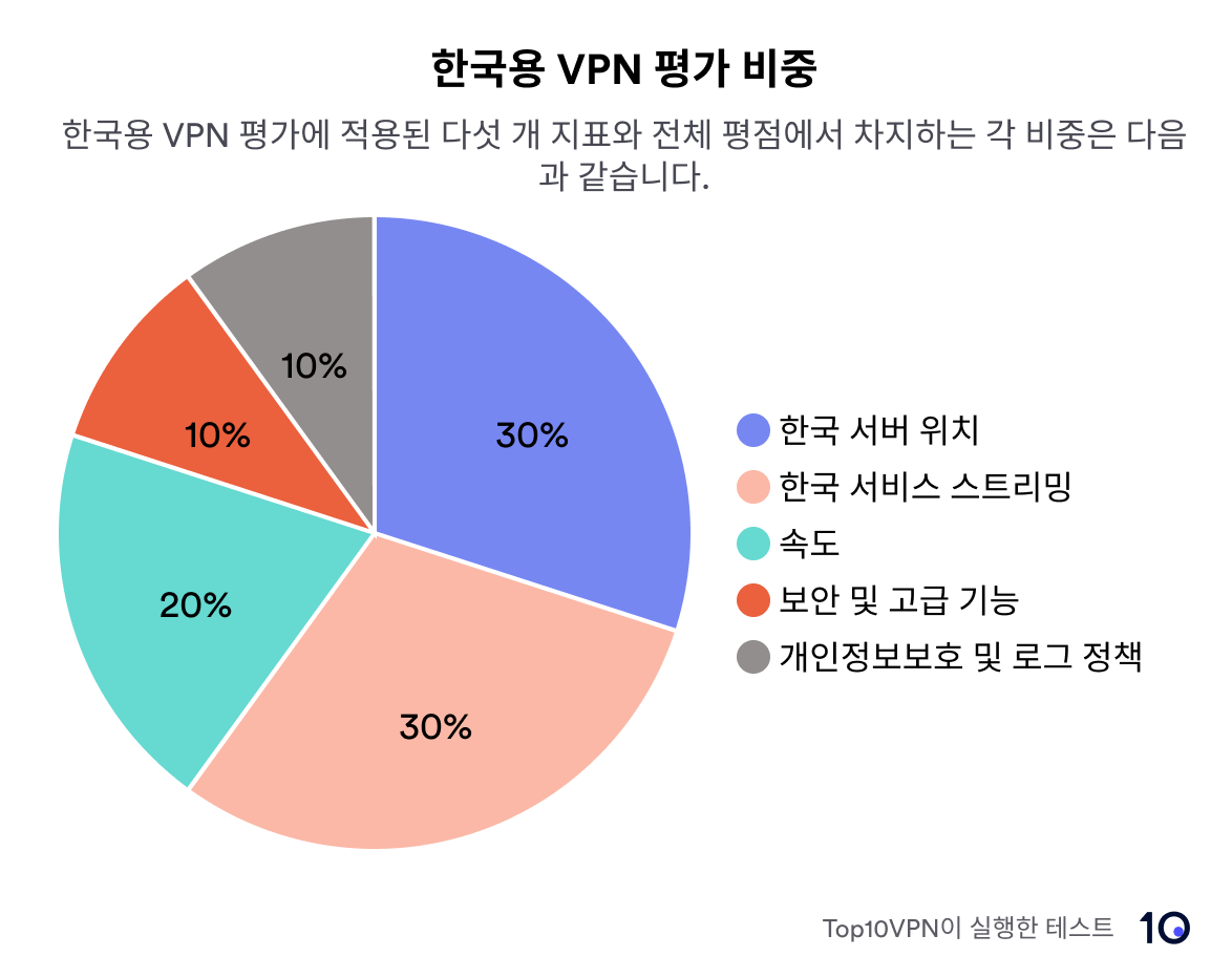 한국 IP 주소 사용을 위한 최고의 유료 및 무료 VPN