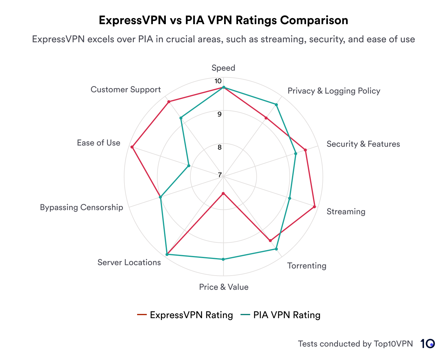 ExpressVPN vs Private Internet Access: Which VPN Is Worth It?