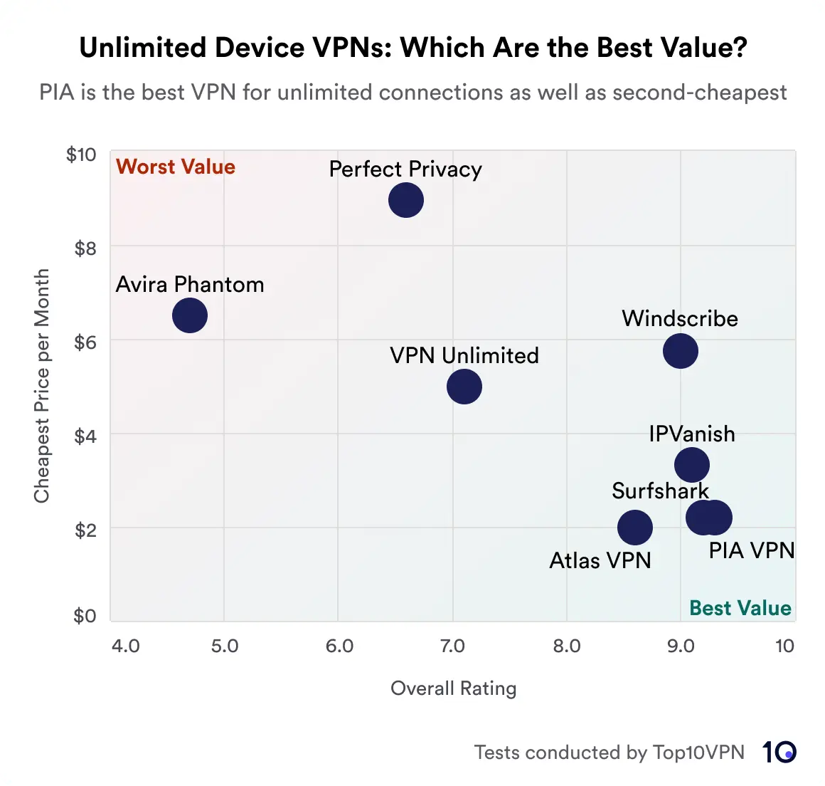 The Best VPNs to Use on Multiple Devices Simultaneously