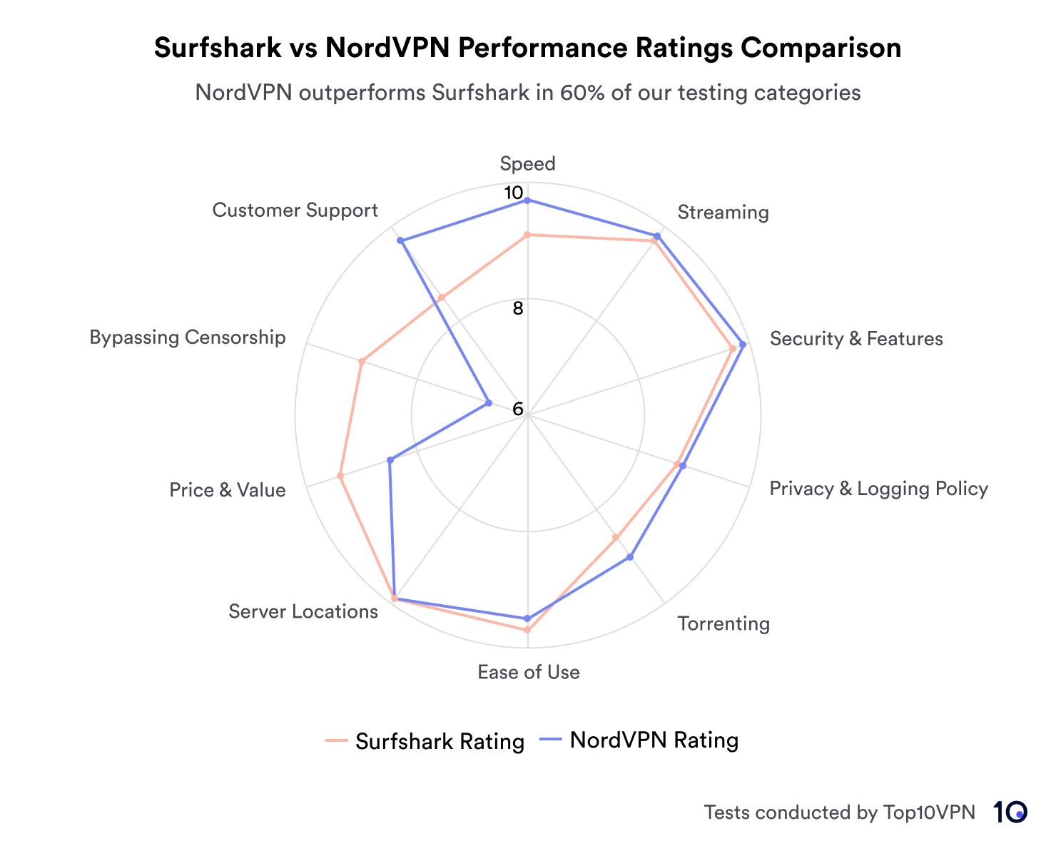 Surfshark vs NordVPN: Which One Performs Better?
