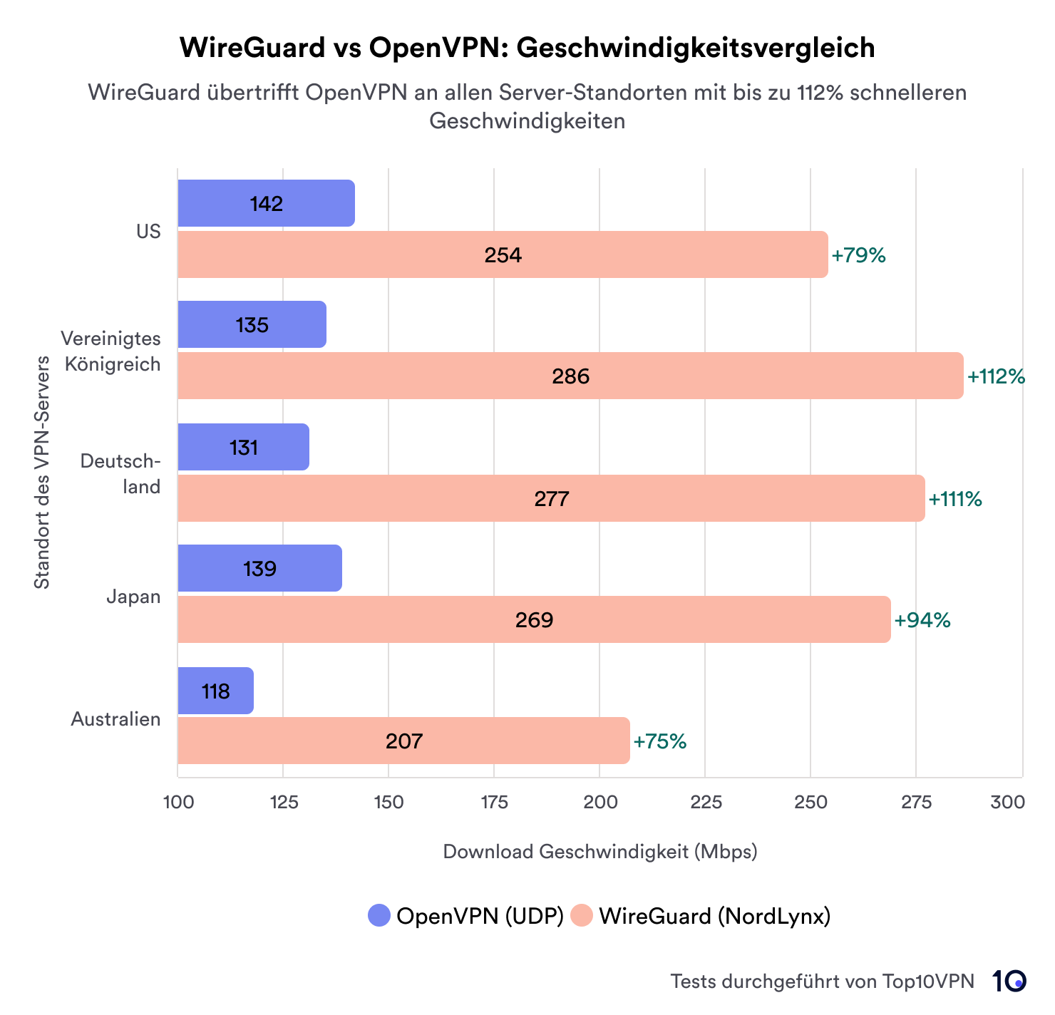 WireGuard vs OpenVPN: Ist WireGuard besser als OpenVPN?
