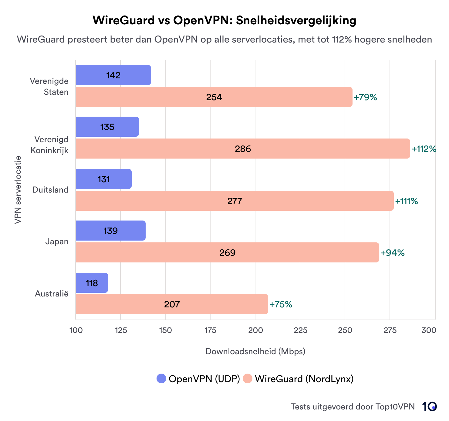 WireGuard vs OpenVPN: Is WireGuard beter dan OpenVPN?