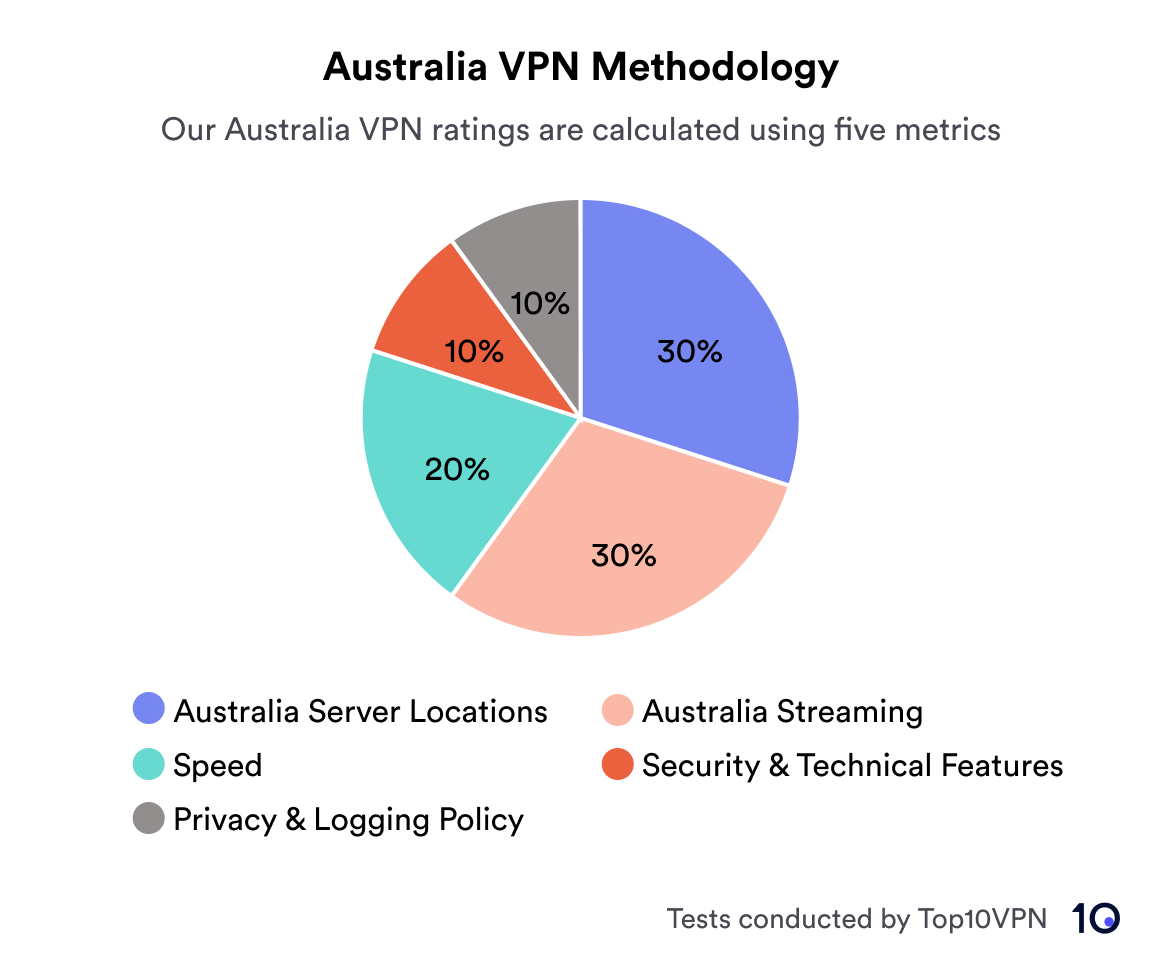 3 Best Free & Paid VPNs for Connecting into Australia