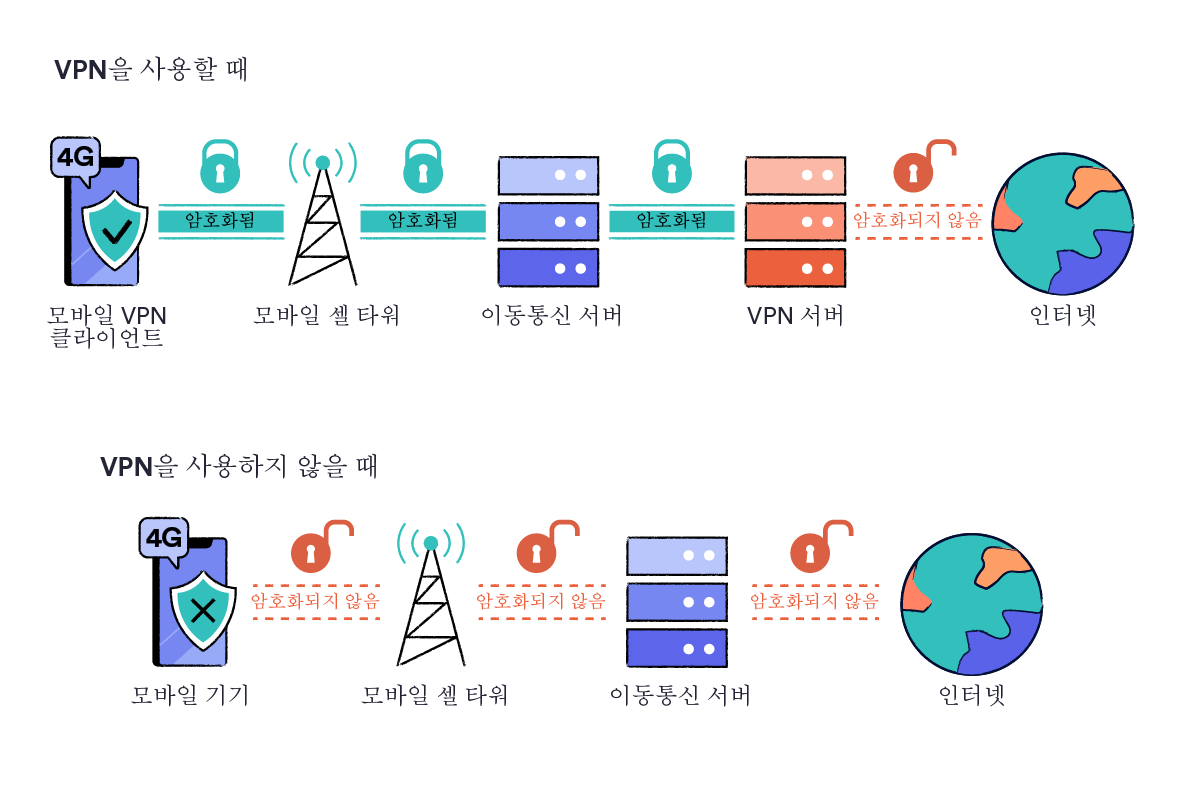 VPN이란? 가상 사설망에 대해 알아야 할 모든 것 | Top10VPN