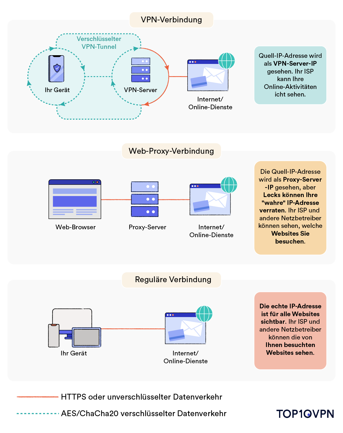 Web Proxy vs VPN: Was ist der Unterschied? (Pros & Cons)