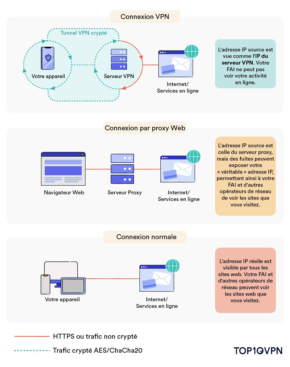 Proxy web ou VPN, quelle est la différence ? Comment choisir