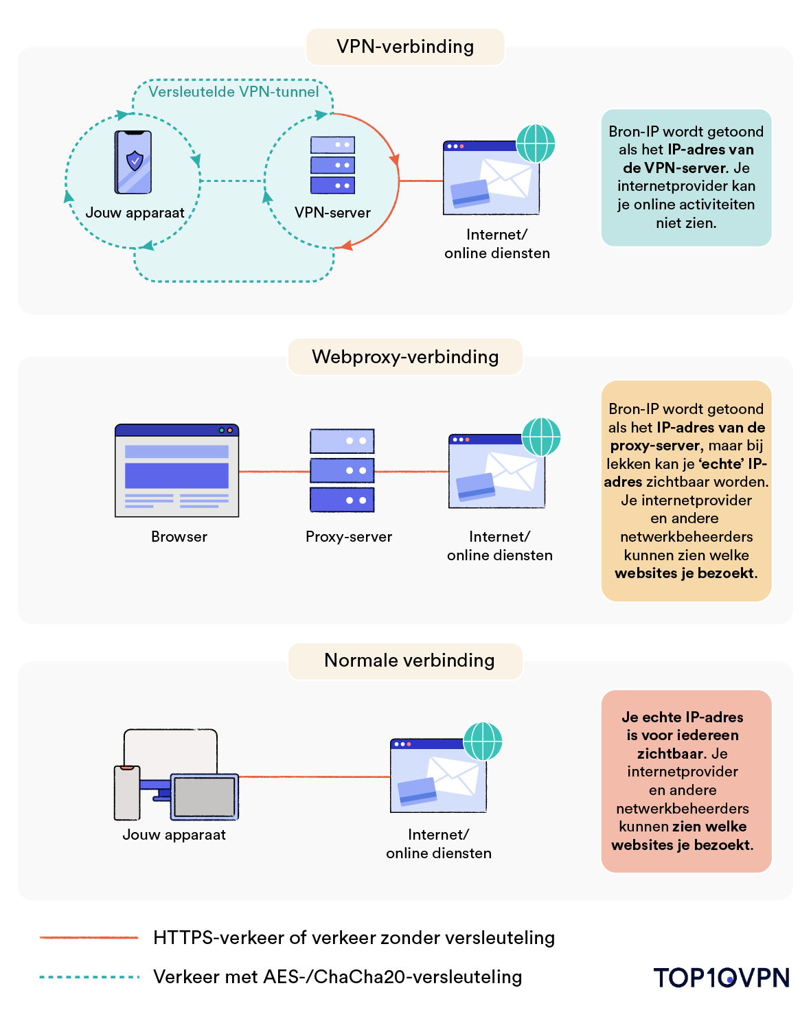 Webproxy vs VPN: wat is het verschil? (voor- en nadelen)