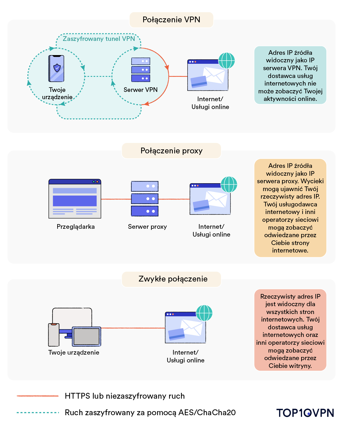 Proxy vs. VPN: porównanie wad i zalet (2025 r.)