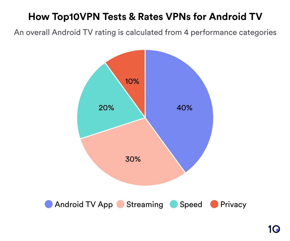 The Best VPNs for Android TV (Free & Paid Options)