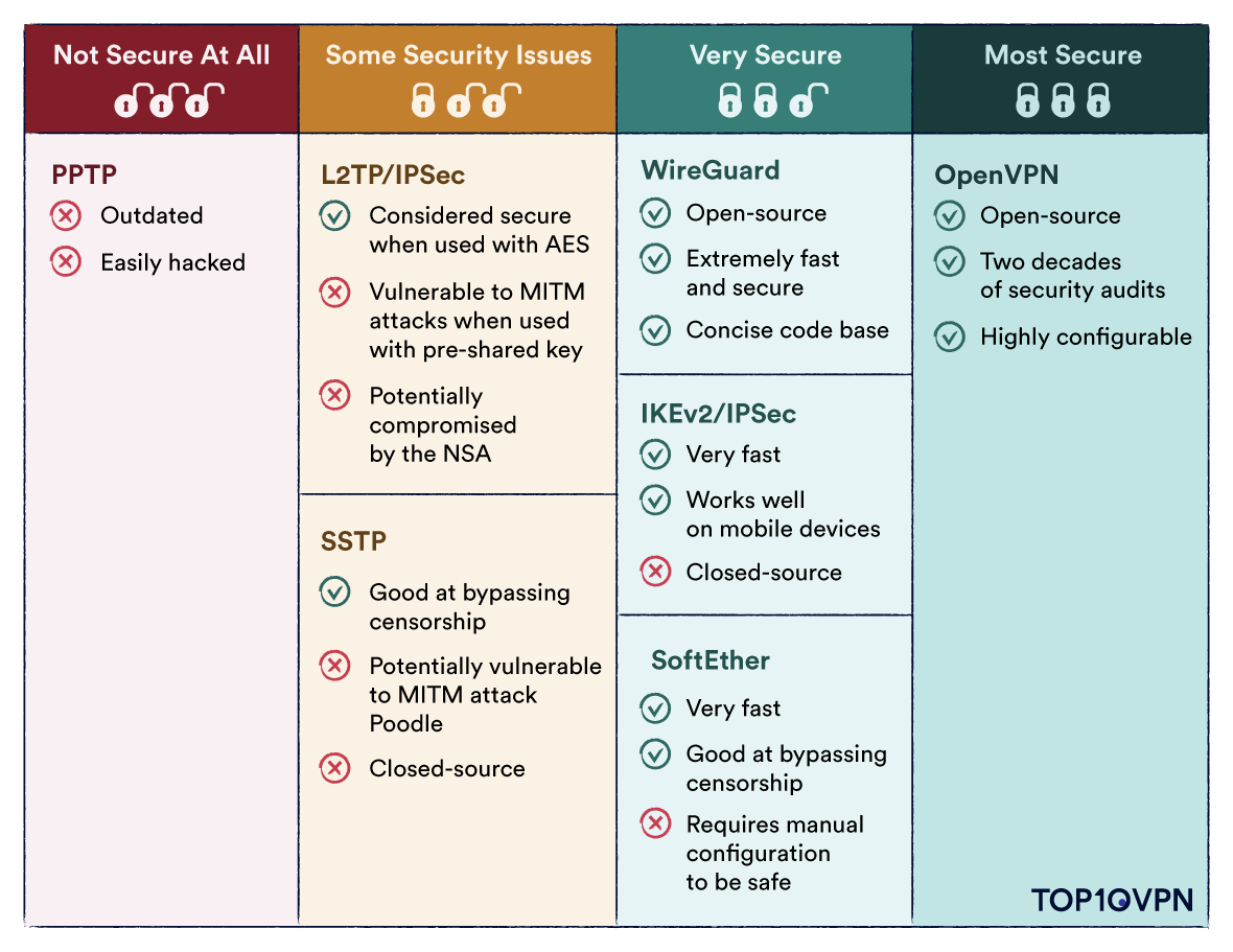 VPN Protocols Explained & Compared | Which Protocol Is Best?