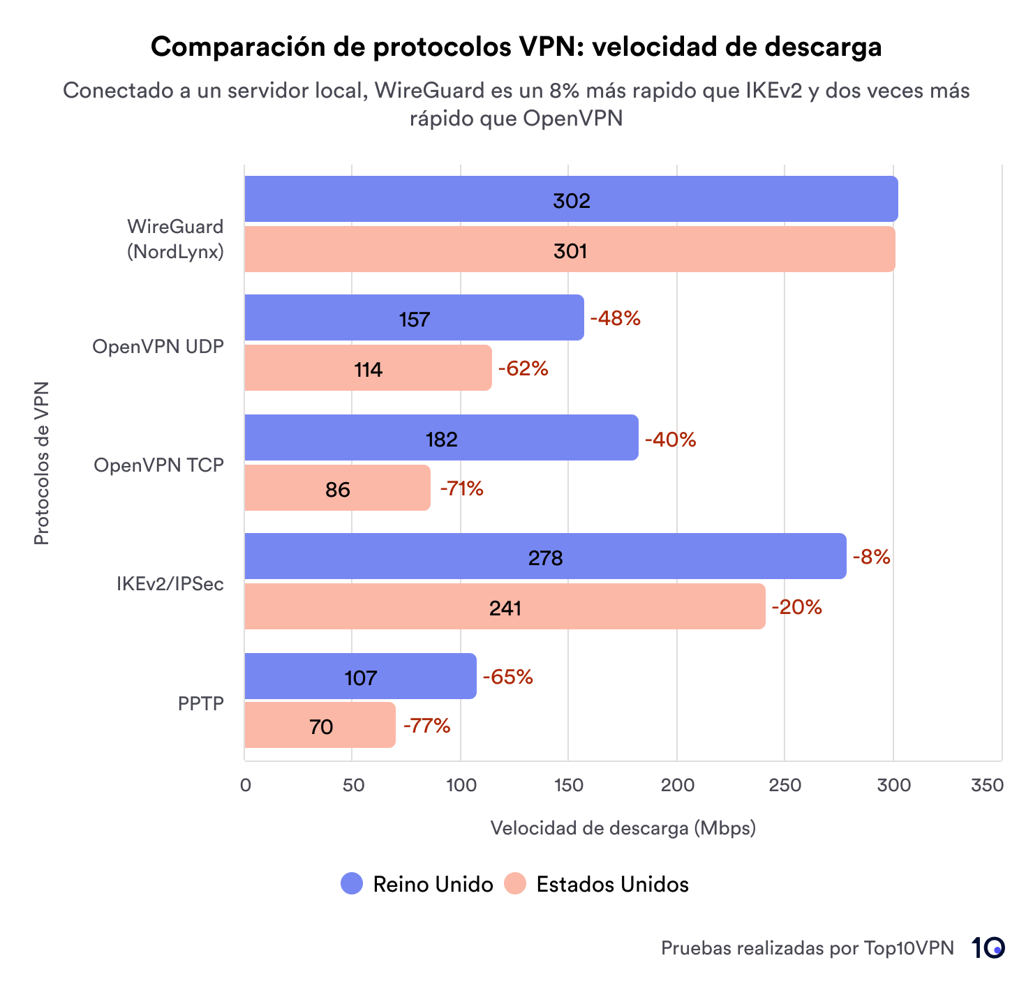Protocolos VPN explicados y comparados | ¿Cuál es mejor?
