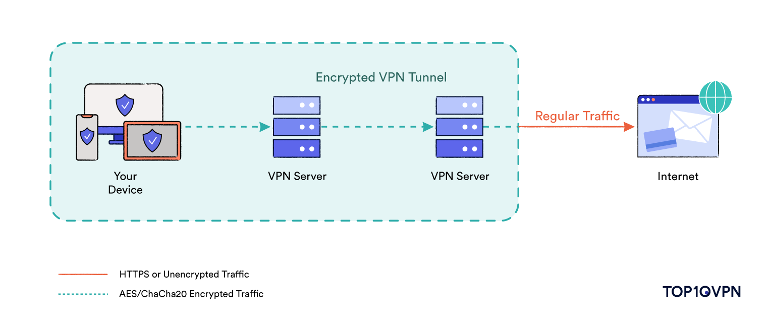 What Is Double VPN (Multi-Hop) and How Do You Use It?