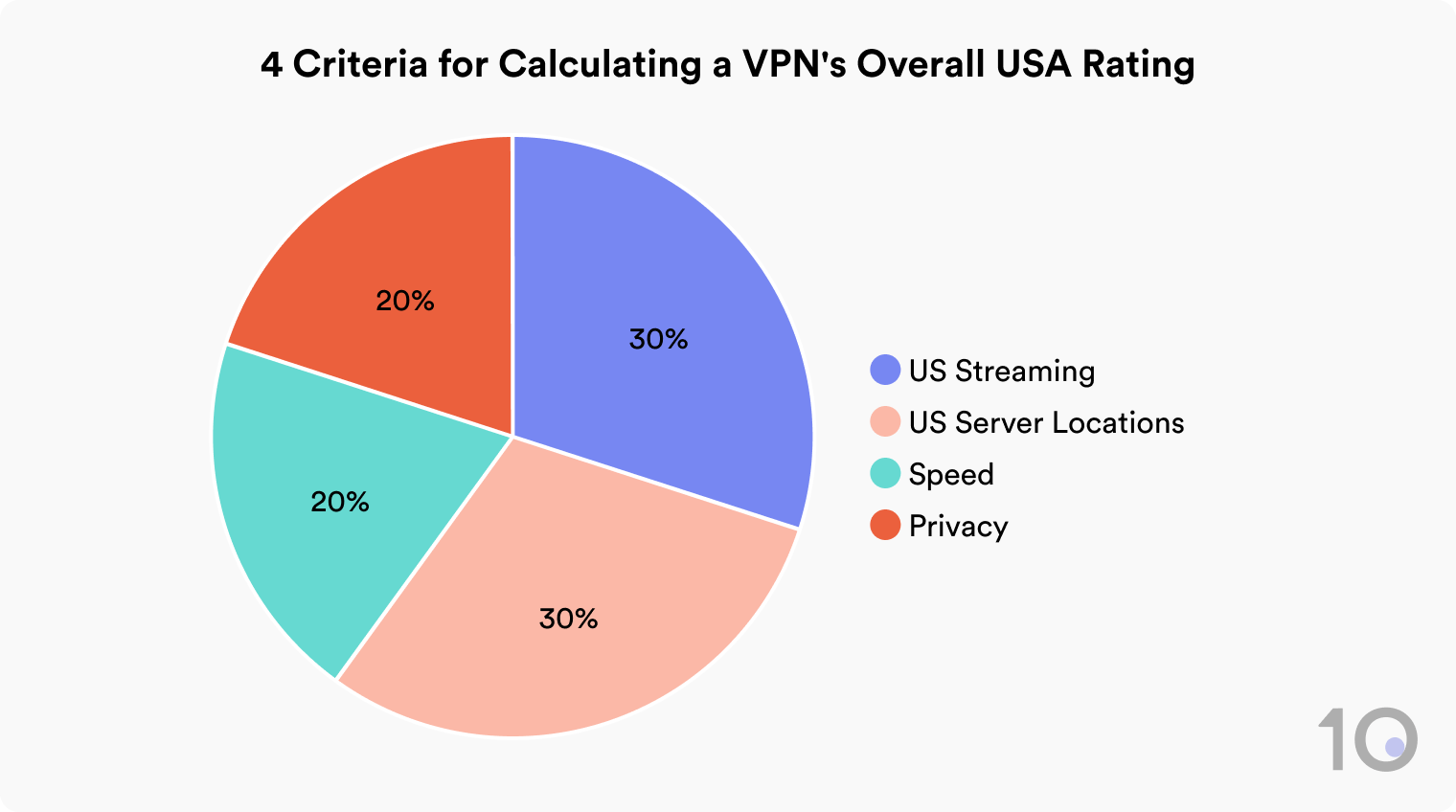The Best 100% Free & Paid VPNs to Get a US IP Address