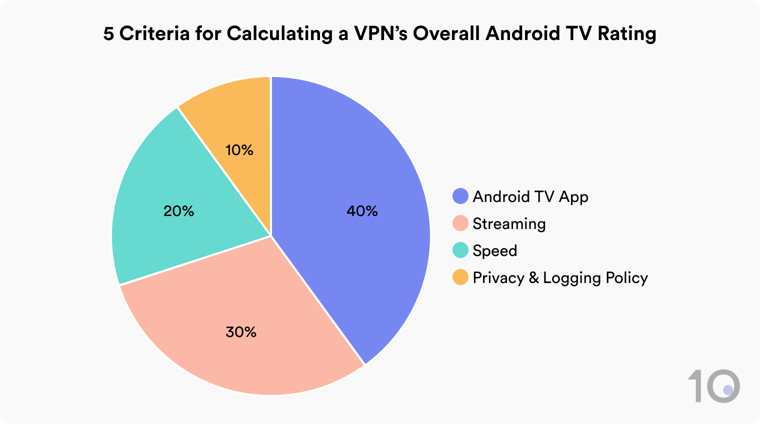The Best VPNs for Android TV (Free & Paid Options)