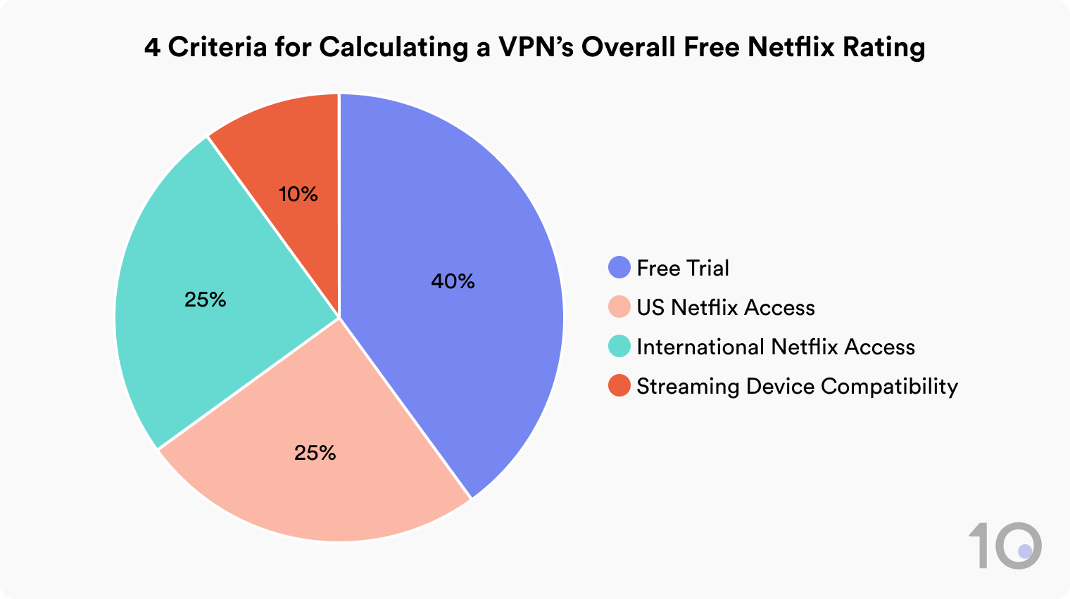 VPN gratuits qui fonctionnent toujours avec Netflix (100% gratuit)