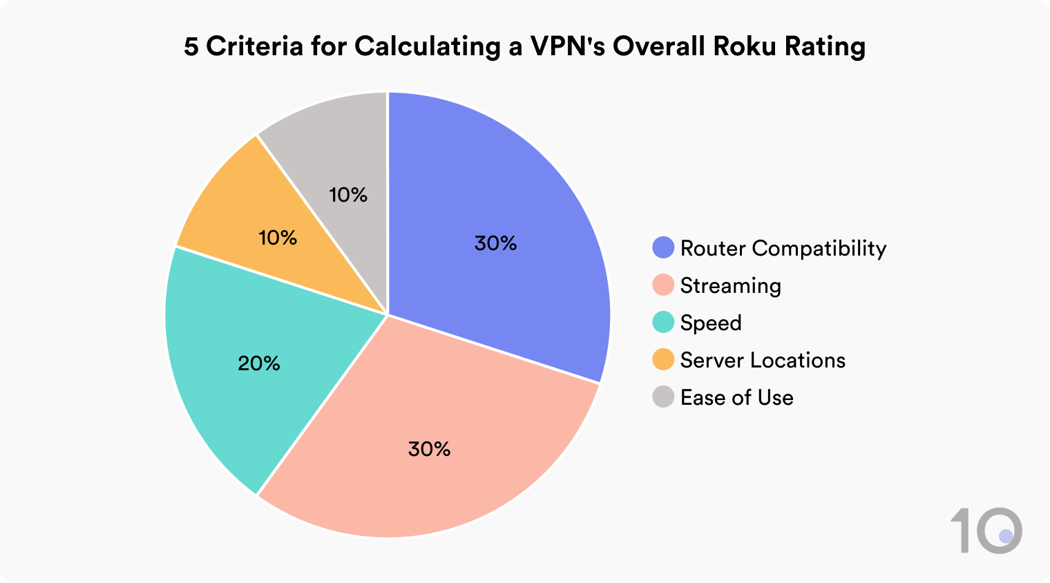 How to Easily Use a VPN on Roku (With Video Walkthroughs)