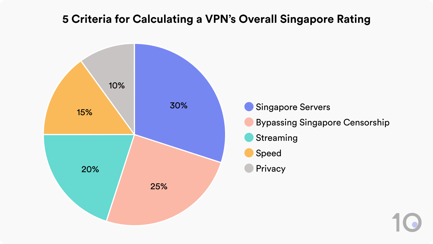 The Best VPNs (Free & Paid) for Singapore