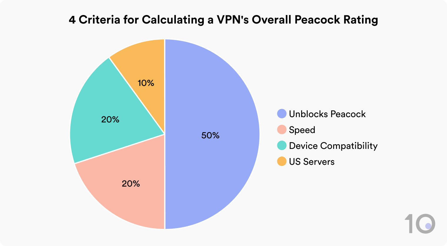 The Best Free & Paid VPNs That Unblock Peacock TV