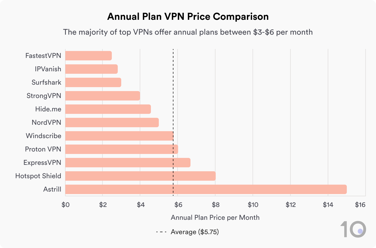 How Much Does a VPN Cost? | Compare VPN Prices in 2024