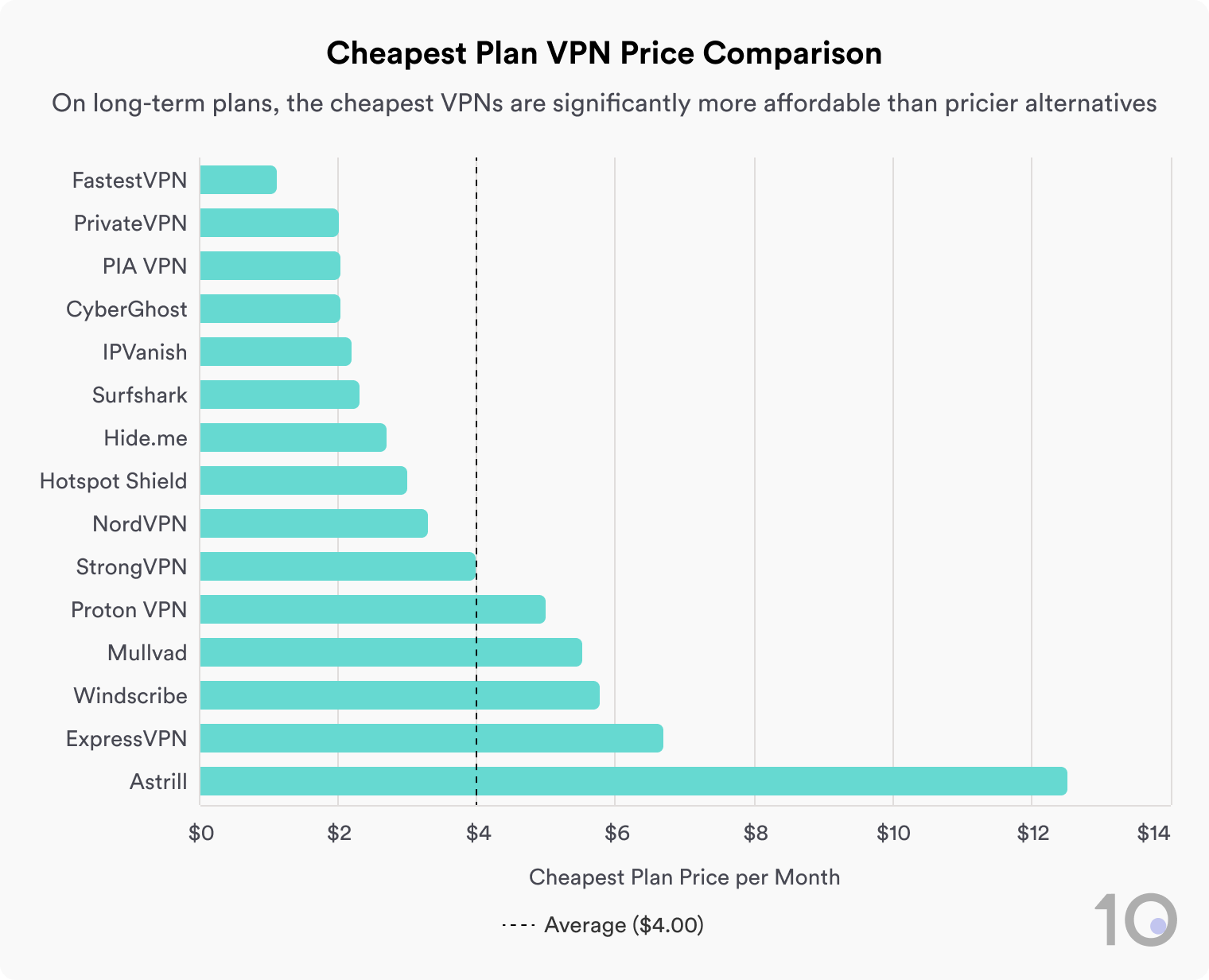 How Much Does a VPN Cost? | Compare VPN Prices in 2024