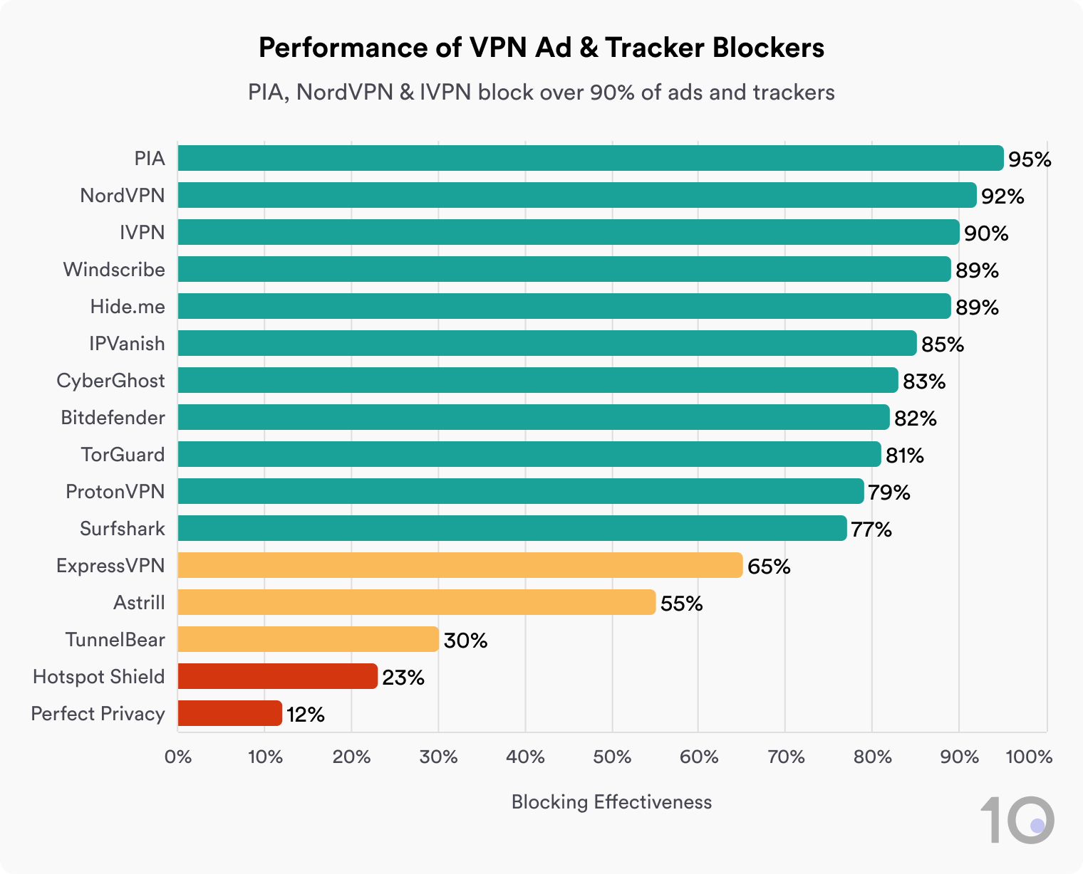 Do VPNs Actually Block Ads? (Every VPN Ad Blocker Tested)