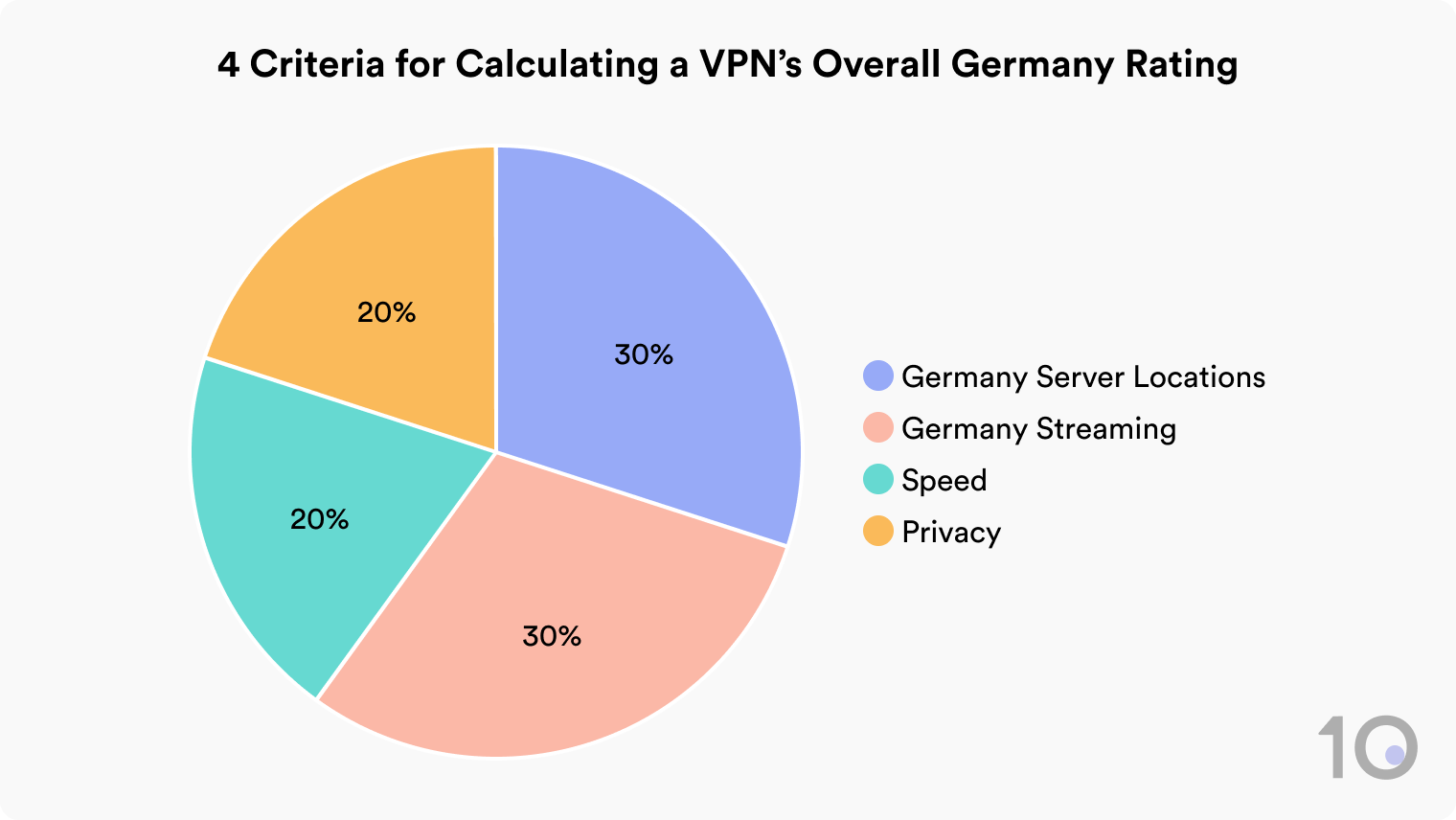 4 VPNs for Germany (Free & Paid): Stream Joyn, Netflix & More